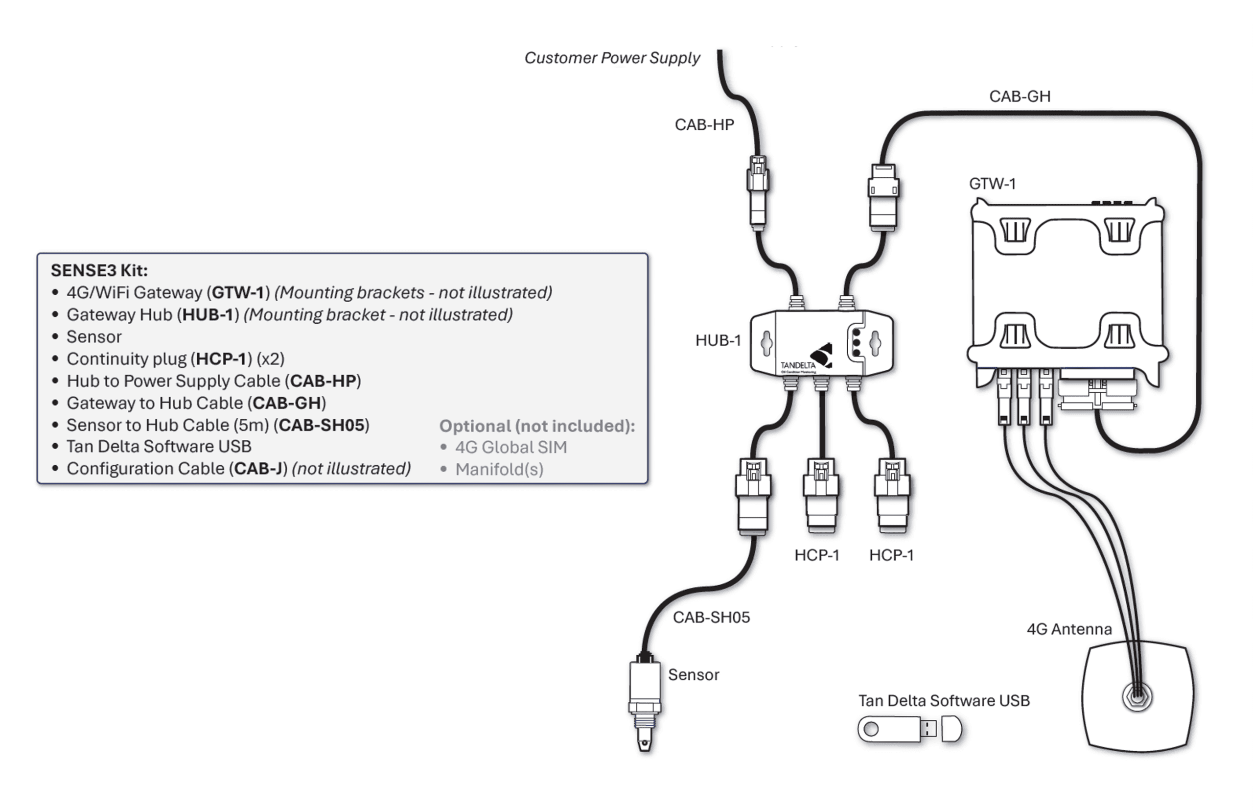SENSE3 Gateway Kit | Tan Delta Systems PLC